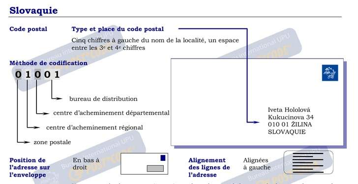Codes Postaux de Slovaquie - Cybo